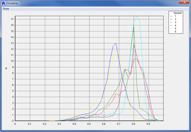 PARTICLE SHAPE APPLICATION EXAMPLE: Pollen - Particle Shape Particle Size