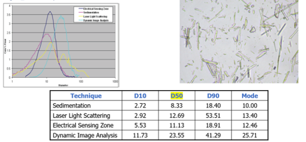 Particle shape impact particle size results using different techniques
