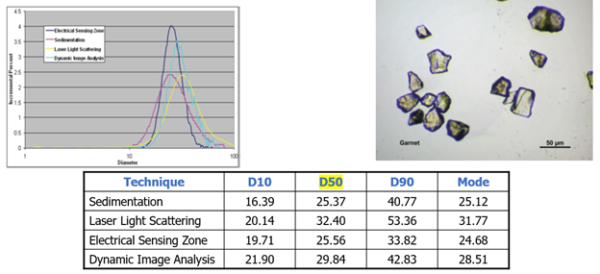Particle shape impact particle size results using different techniques