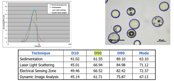 Particle shape impact particle size results using different techniques