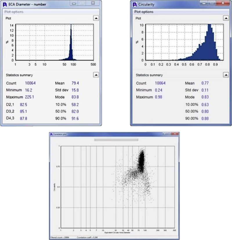 Particle Shape Analysis of Pollen Using Dynamic Image Analysis